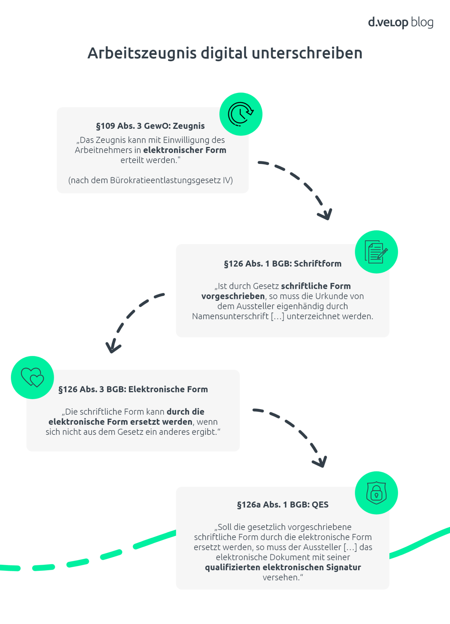 Arbeitszeugnis unterschreiben: So geht die digitale Unterschrift