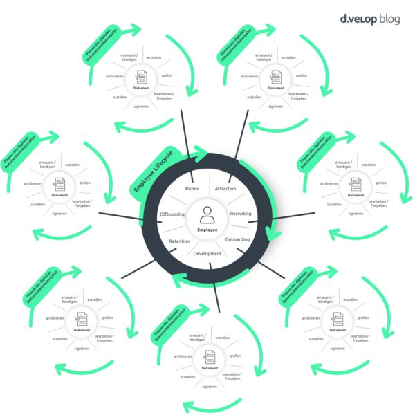 Employee Lifecycle: Mitarbeiterlebenszyklus digital optimieren