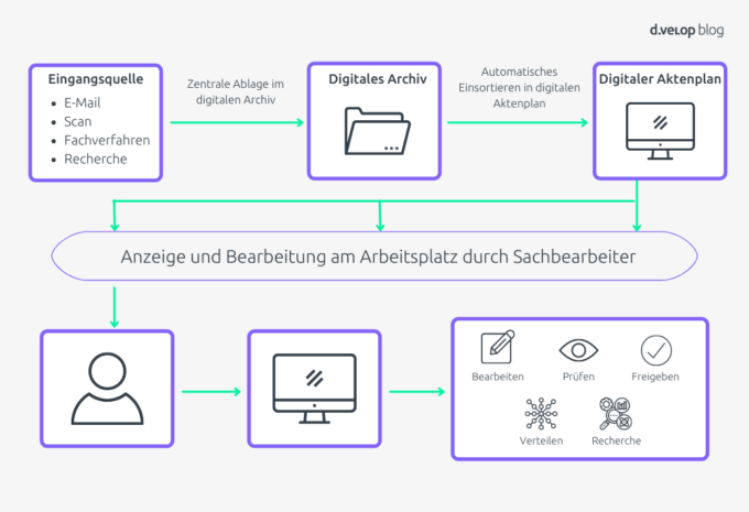 Digitale Akte - einfach Akten digitalisieren | d.velop AG