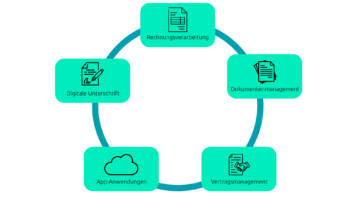 Enterprise Content Management (ECM): Definition, Vorteile, Aufbau