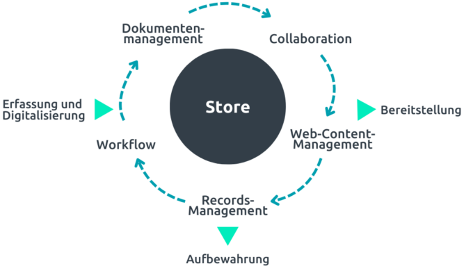 Enterprise Content Management (ECM): Definition, Vorteile, Aufbau