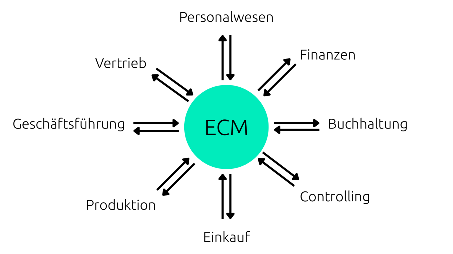 Enterprise Content Management (ECM): Definition, Vorteile, Aufbau