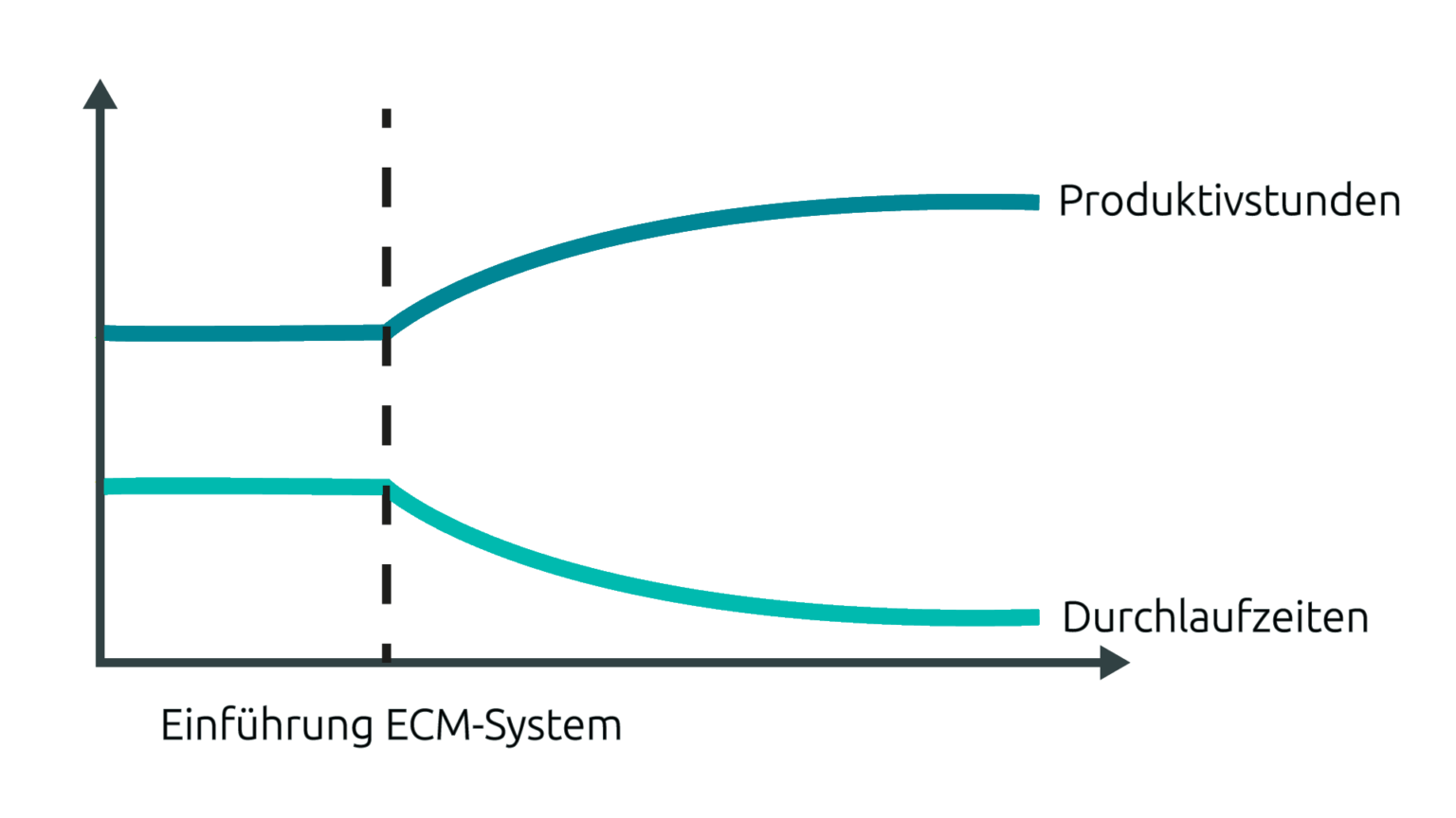 Enterprise Content Management (ECM): Definition, Vorteile, Aufbau