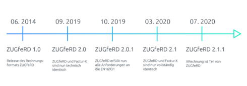 ZUGFeRD – Die kostenlose Zukunft der digitalen Rechnungserstellung