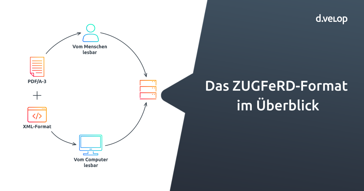 ZUGFeRD – Die kostenlose Zukunft der digitalen Rechnungserstellung | d.velop AG