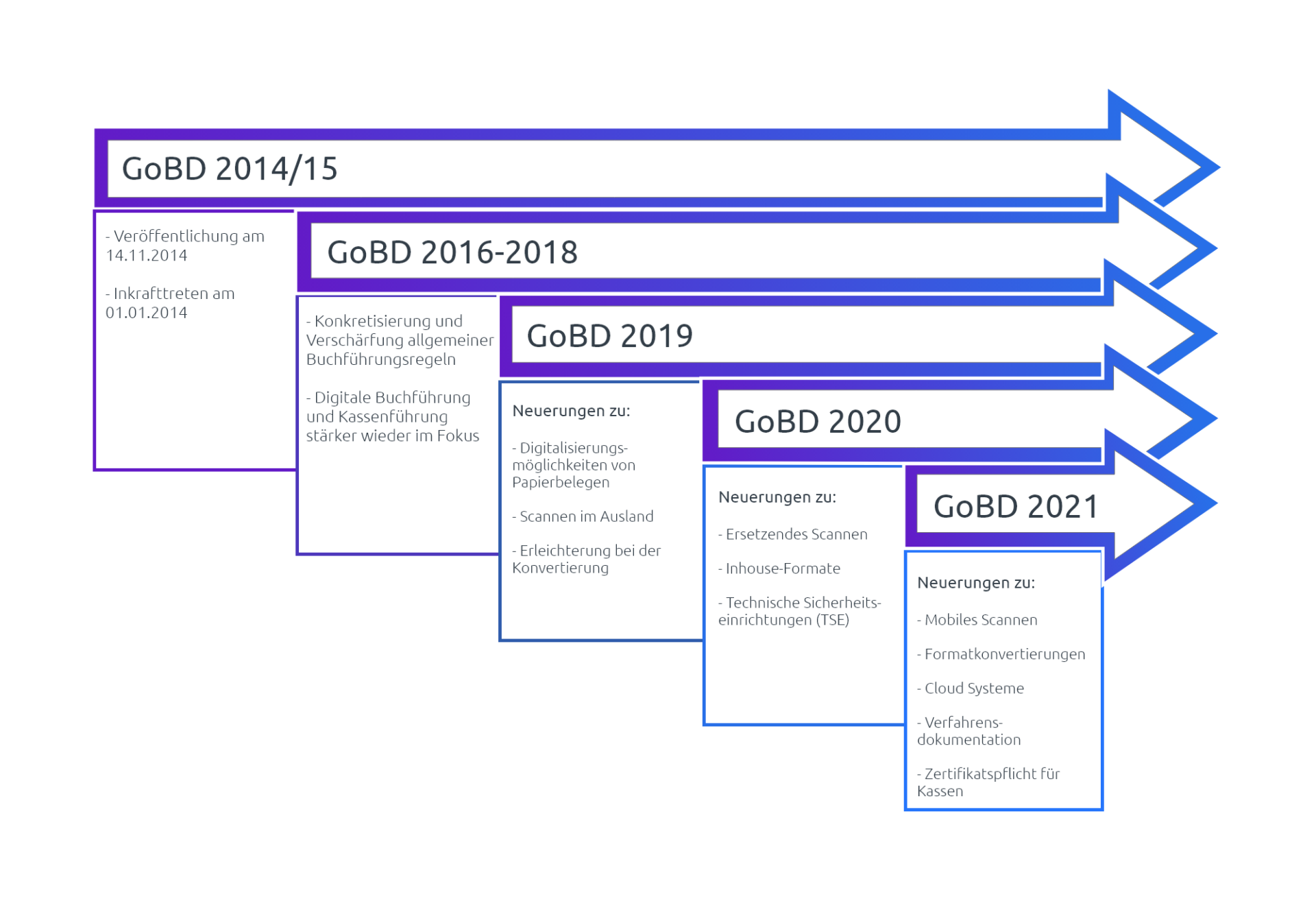 GoBD im Überblick – alles, was Sie wissen müssen
