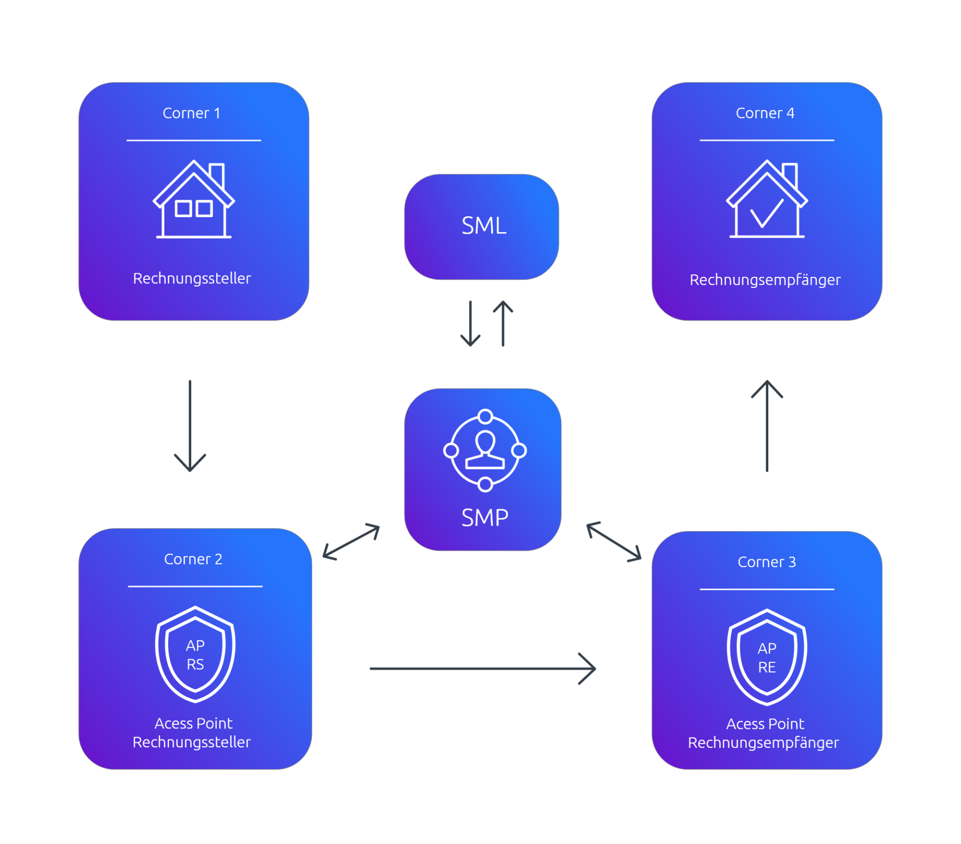 Peppol - Die zentrale Plattform für eRechnungen an öffentliche ...