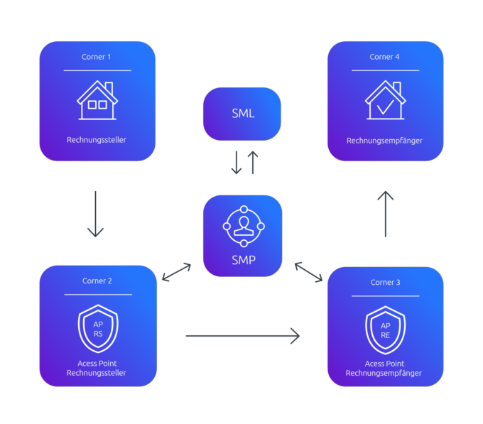 Peppol - Die zentrale Plattform für eRechnungen an öffentliche ...