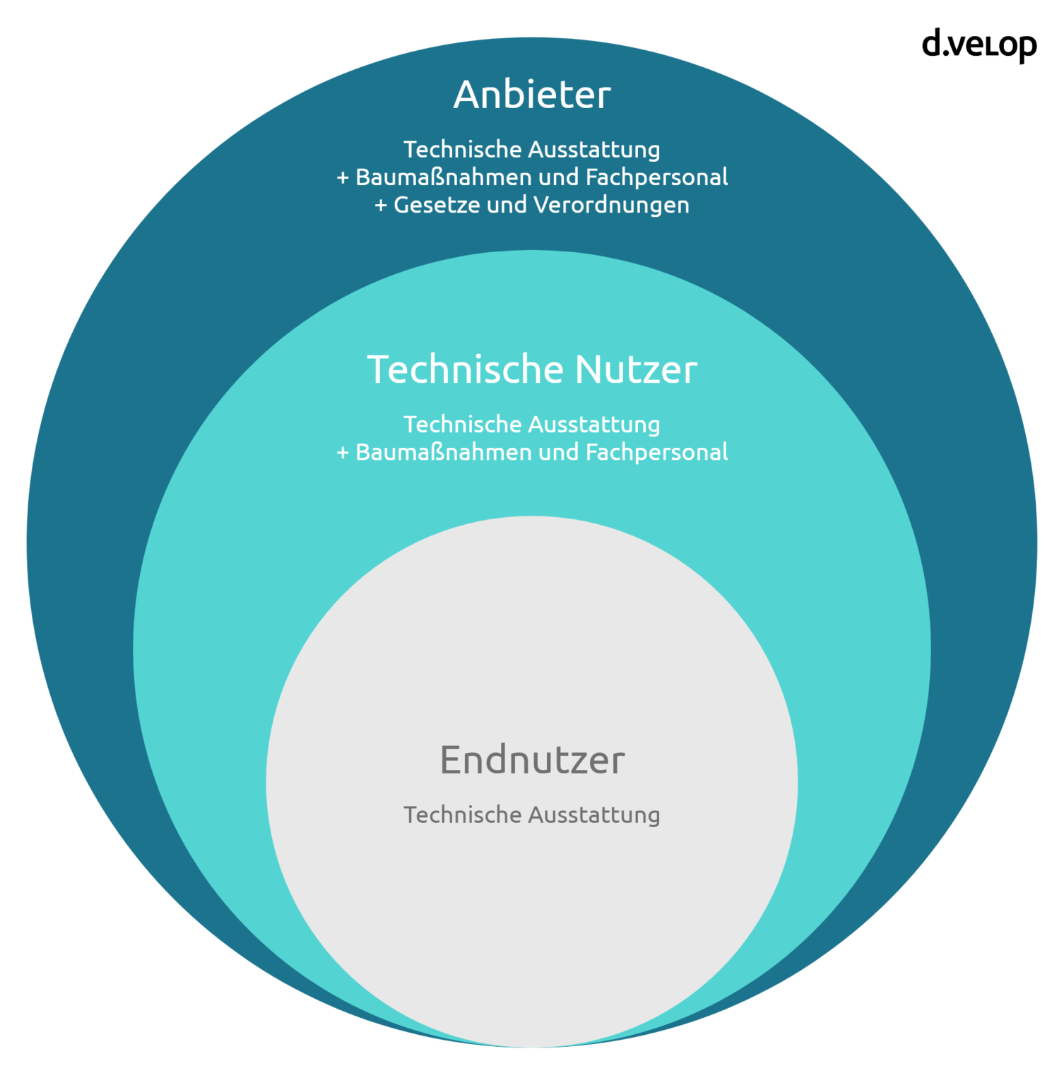 IT-Infrastruktur - Definition, Bedeutung und Aufbau im Überblick