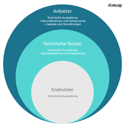 IT-Infrastruktur - Definition, Bedeutung und Aufbau im Überblick