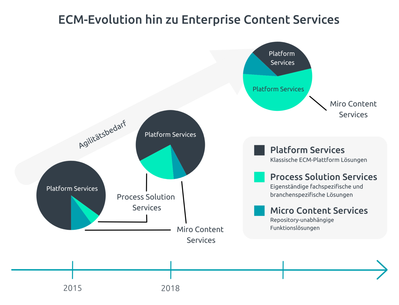 Enterprise Content Management (ECM): Definition, Vorteile, Aufbau