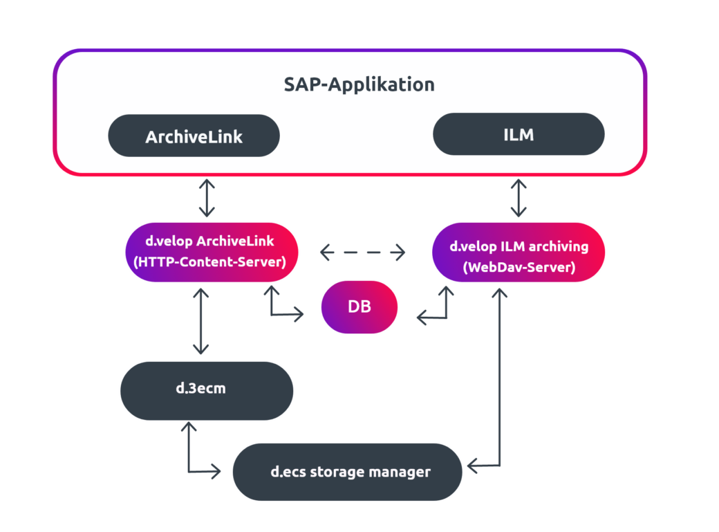 SAP ILM: DSGVO-konform archivieren | d.velop AG