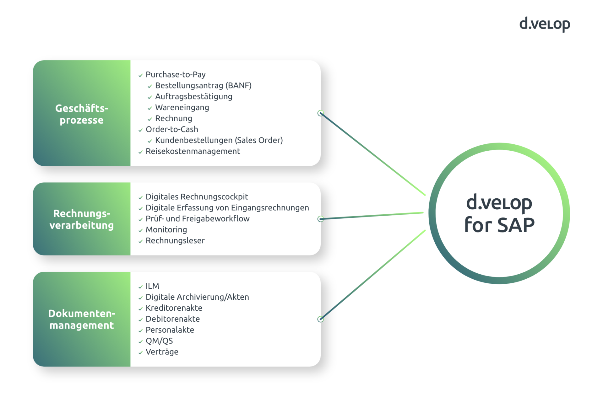 d.velop Produkte nahtlos in SAP integriert | SAP ECM