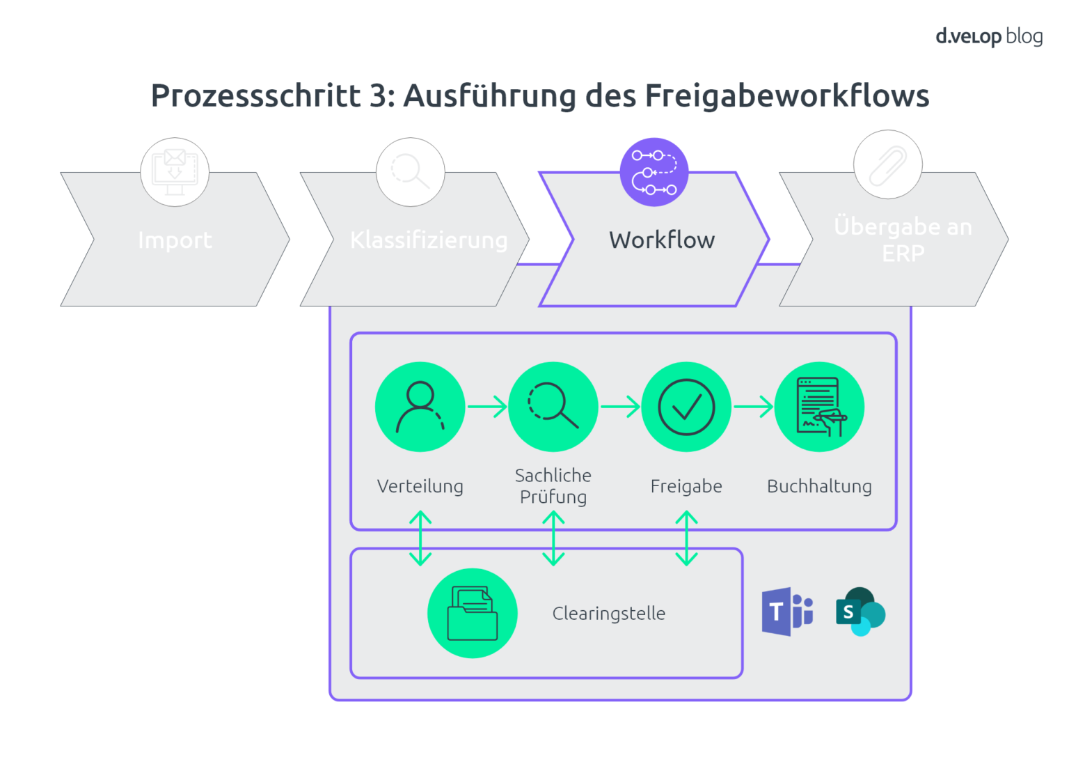 Digitaler Sharepoint Rechnungsworkflow | d.velop AG
