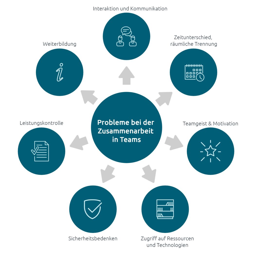 Collaboration – die Macht der Zusammenarbeit
