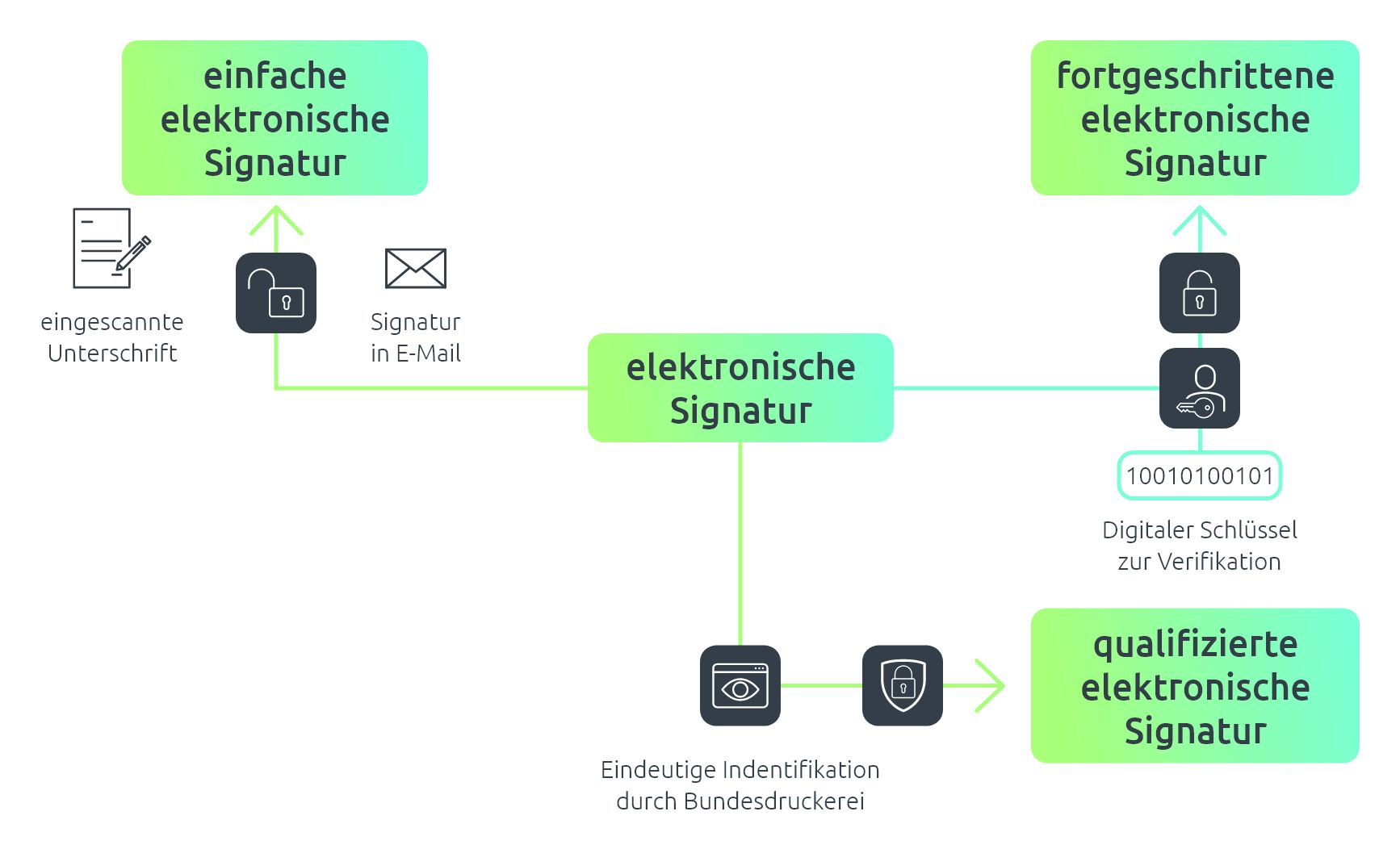 Elektronische Signatur – Einfach, schnell und rechtssicher