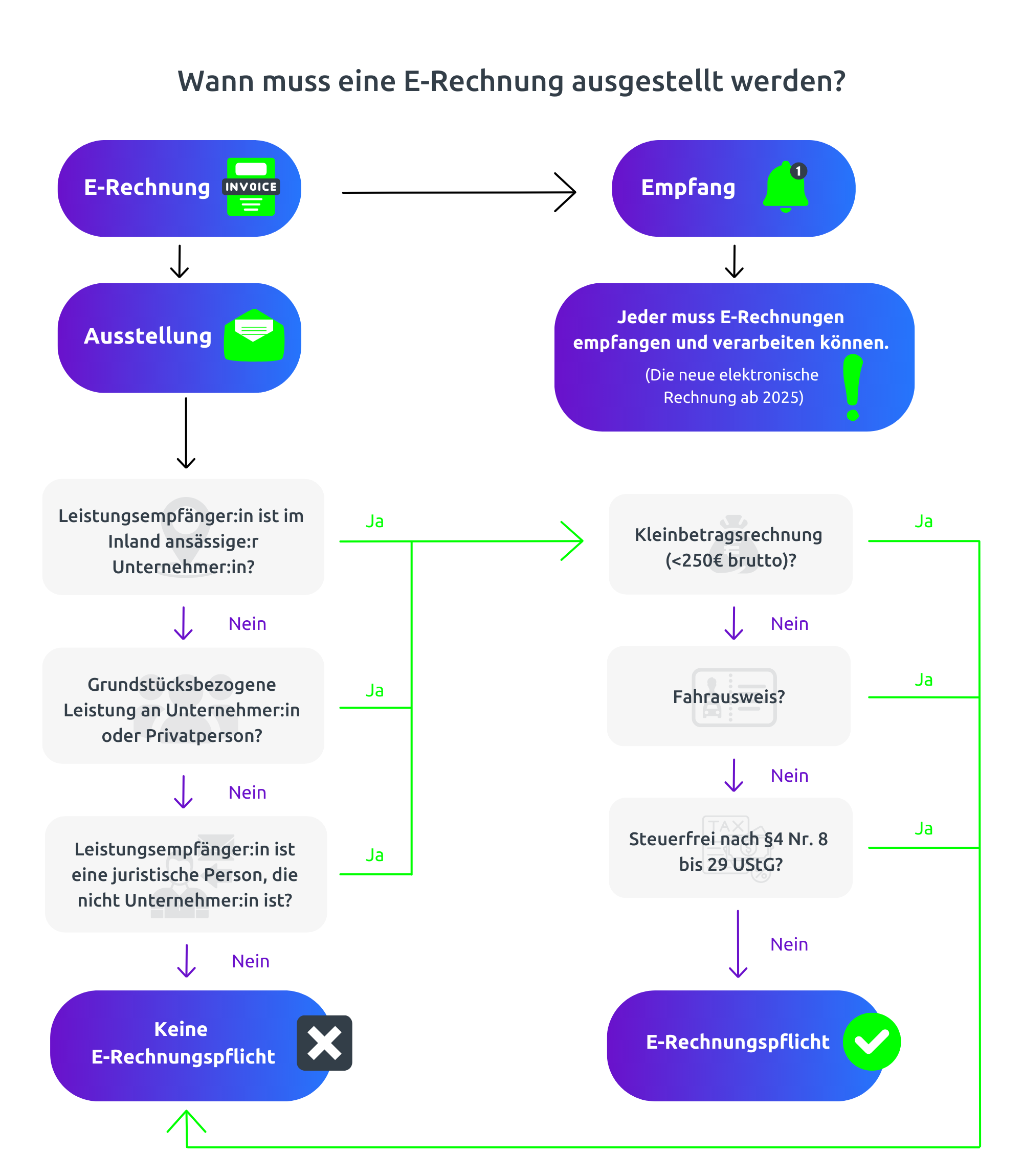 E-Rechnungspflicht: Alle wichtigen Informationen auf einen Blick!